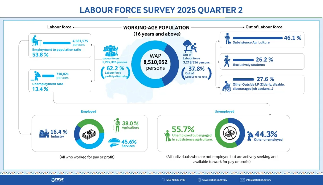 Summary of Labour Force Survey Q2 2025 | National Institute of Statistics of Rwanda